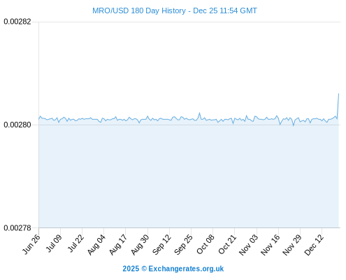 Chart for the currency pair MRO/USD 6 mon