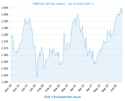 Chart for the currency pair PAB/CAD 6 mon